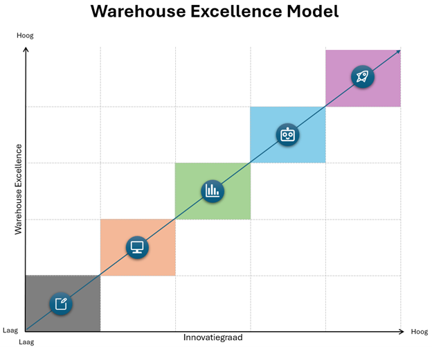 Warehouse Excellence Model – INLOGICO